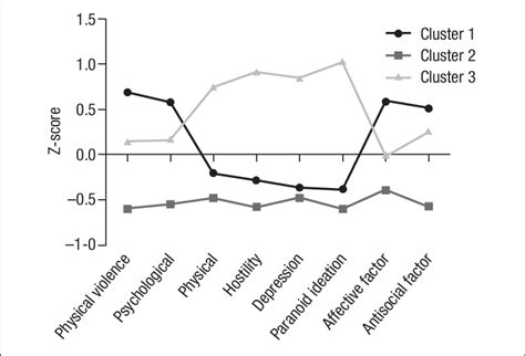 Average Z Score For The Cluster Solution Download Scientific Diagram