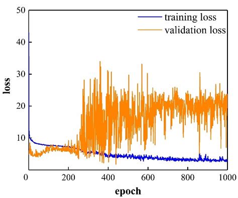 Loss Curve Of Model 4 Download Scientific Diagram