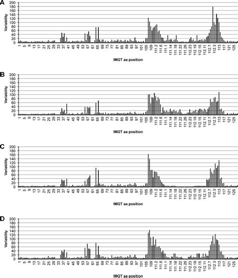 Variability Plots Of The Heavy Chain Variable Regions In The Cattle