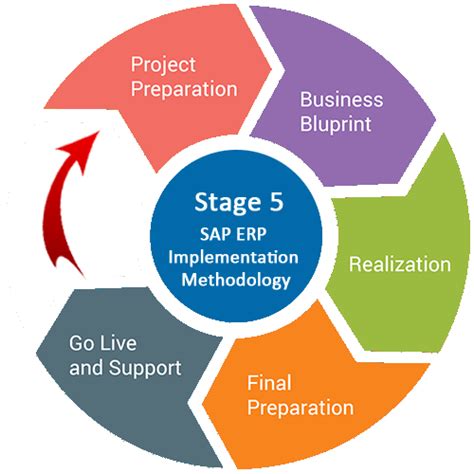 SAP ERP Implementation Methodology Pune Maharashtra India
