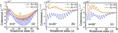 A The Simulated Distribution Of Rotational Coherence Re σ Jj2 Download Scientific