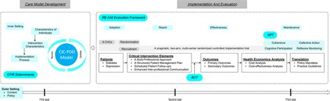 Theoretical Frameworks Informing Cic Pdd Design And Evaluation Process