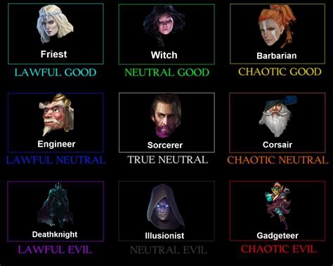 Memes Alignment Chart Blank Character Alignment Graph Meme By