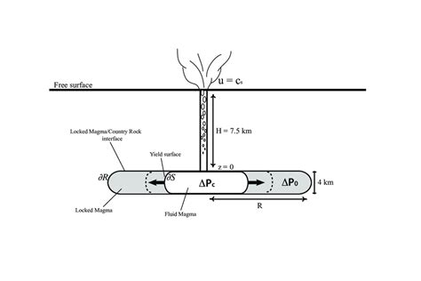 Model Geometry And Boundary Conditions Illustrating The Three Material Download Scientific