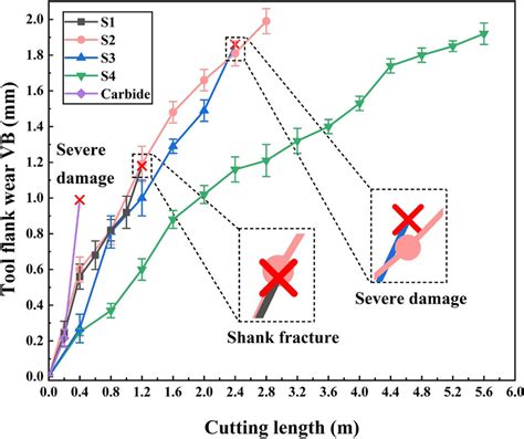 Flank Wear Variation Curve With Cutting Length For Different End