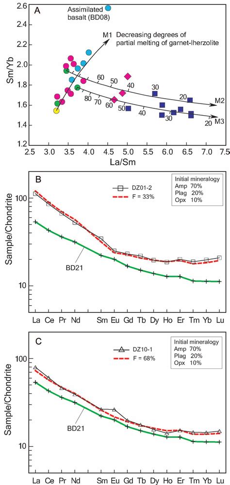Selected Ree Ratio Diagrams And Ree Modeling Patterns For Yeba Volcanic