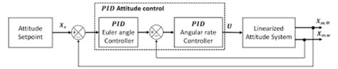 The Rate Control Loop Download Scientific Diagram