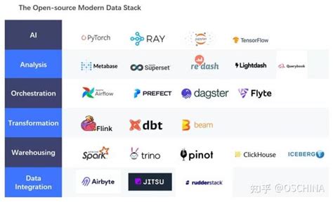 前沿开源技术领域解读——开源大数据 知乎