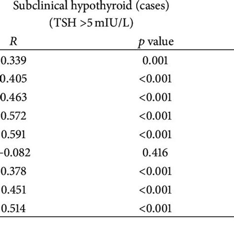 Correlation Of TSH Levels Of Cases And Controls With Variables Related Download Table