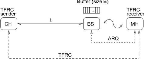 Figure 1 From Performance Analysis Of Tfrc Over Wireless Link With