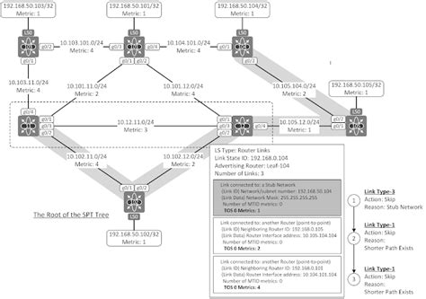 the network times vxlan underlay routing part i ospf and dijkstra