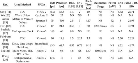 Comparison With The State Of The Art Fpga Based Tdcs Download