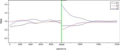 Dynamic Positioning Deviation And Rms Value Of Case 2 With Gross Error