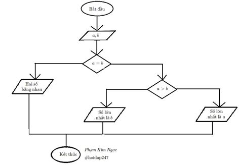 Cho Dãy Số A1a2 Biểu Diễn Bằng Sơ đồ Khối Thuật Toán Tìm Số Lớn Nhất Trong Hai Số đã Cho Hãy