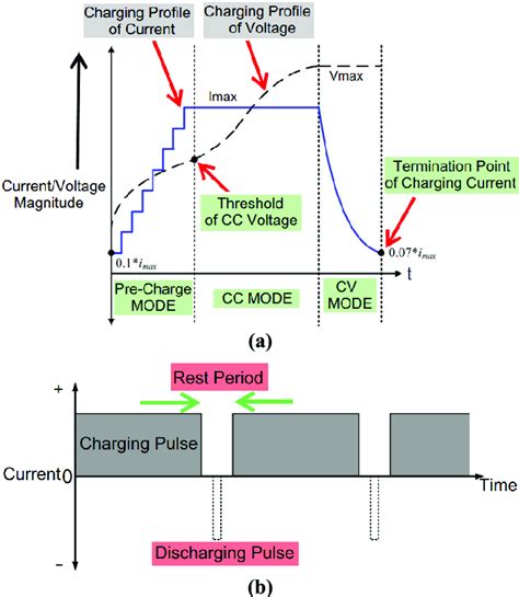 A Cc And Cv Charging Profiles Of A Ev Battery Pack B Operation Of