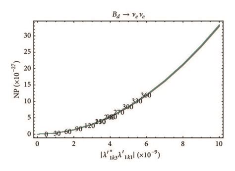 Variations Of Branching Fraction Np Contribution Only With Respect To