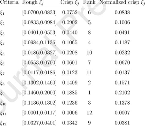 Weight Coefficients Of Criteria Download Scientific Diagram