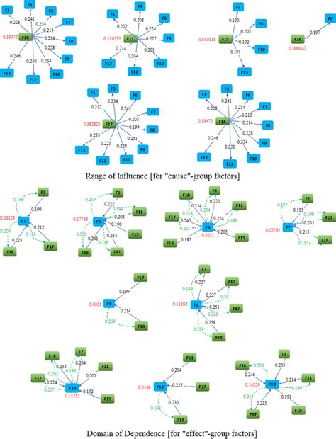 Influence And Dependence Network Download Scientific Diagram