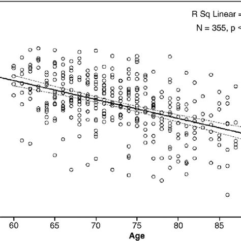 Linear Regression With 95 Confidence Interval For The Mean Based On Download Scientific