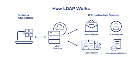 Ldap Vs Active Directory A Comprehensive Guide Apono