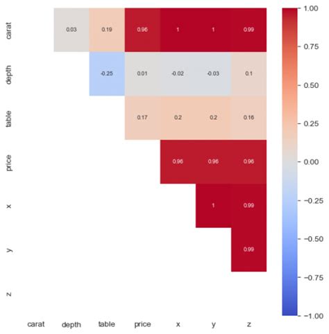 Introduction To Seaborn Sustainability Methods