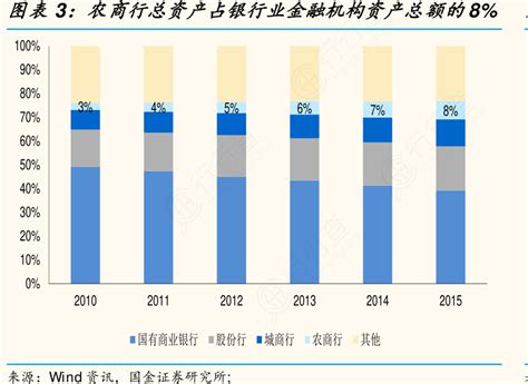 农商行总资产占银行业金融机构资产总额的8图表行行查行业研究数据库