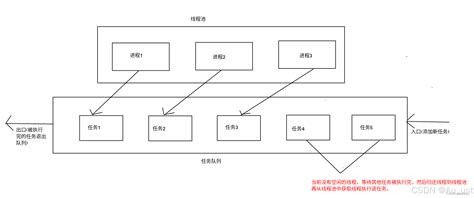 linux：线程池 csdn博客
