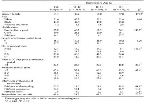 A Comparison Of Response Error By Adolescents And Adults Fi Medical Care