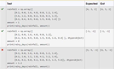 Solved Write A Function Rainy Days Rainfall Amount Which Chegg