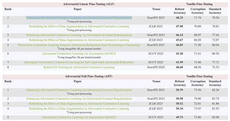 Towards Robust Foundation Models Adversarial Contrastive Learning