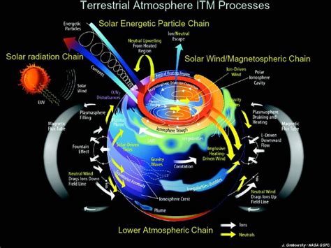 Terrestrial Atmosphere Itm Processes Nasa Atmosphere Physics Nasa