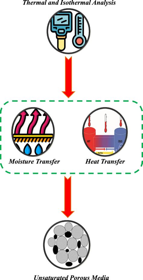 Thermal And Isothermal Performance Analyses For Heat And Moisture Transfer In Unsaturated Porous