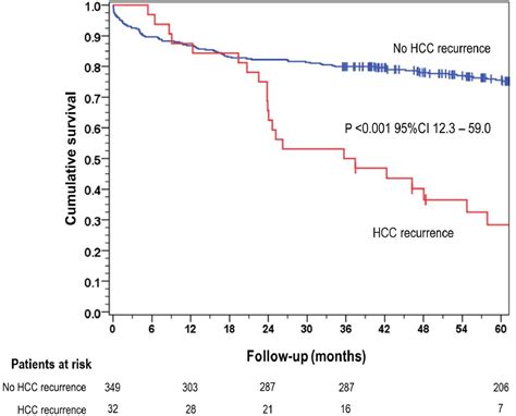 Performance Of Eight Predictive Models For Hepatocellular Carcinoma