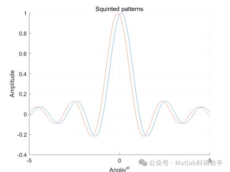 【雷达通信】回波数据处理附matlab代码雷达回波加宽带阻塞干扰 Matlab Csdn博客