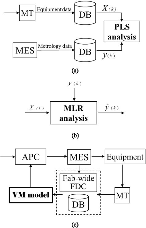 Figure From Advanced Semiconductor Manufacturing Using Big Data Semantic Scholar