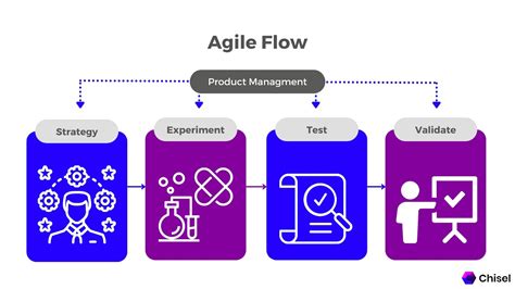 What Is Agile Product Management Best Practices And Software Chisel