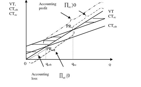 Accounting Break Even Point And Economic Break Even Point Download