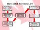 Civics Unit 2 How Is A Bill Passed By Ms Jay S Classroom TPT