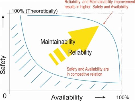 Relation Between Safety And Availability Parameters Are Reliability