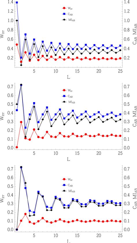 Irreversible Work W Mathrm Irr W Irr Concurrence C And Download Scientific Diagram
