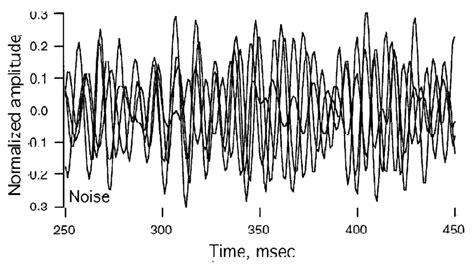 Normally Distributed Random Numbers With Zero Mean And Unit Standard