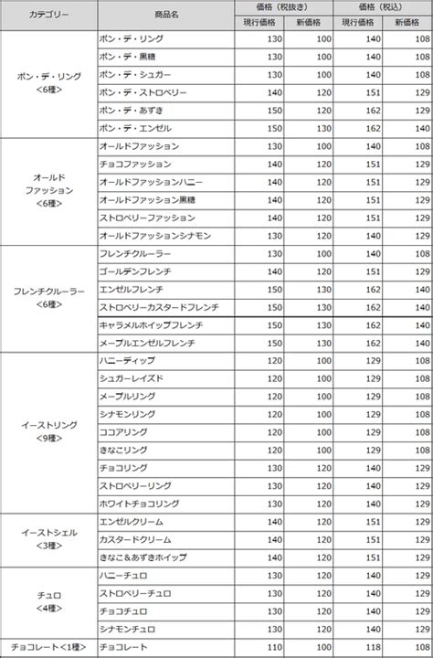 ミスタードーナツが明日8日火から定番35種類を値下げ！ ポン・デ・リングやフレンチクルーラーなど12種が108円に ネタとぴ