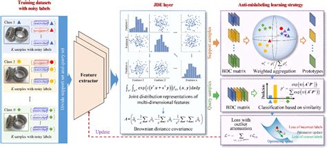 Figure 1 From Brownian Distance Covariance Based Few Shot Learning Framework Considering Noisy