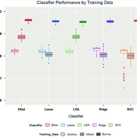 Classification Performance Boxplot Of Five Algorithms Trained On