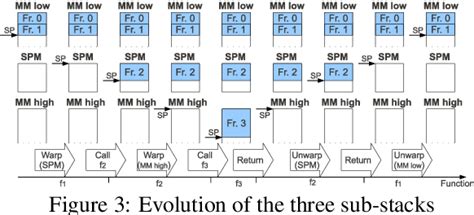 Figure 1 From Stack Frames Placement In Scratch Pad Memory For Energy Reduction Of Multi Task