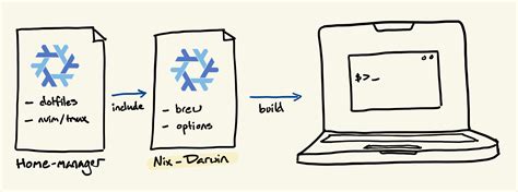 Switching To Nix Darwin And Flakes