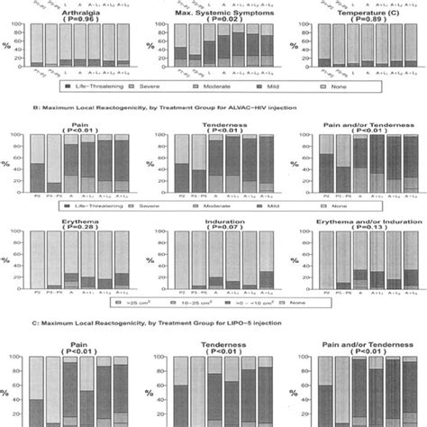Reactogenicity A Maximum Systemic Reactogenicity By The Treatment Download Scientific