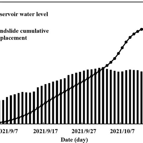 Real Time Relationship Between Landslide Cumulative Displacement And Download Scientific