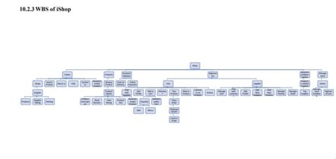 Project Management Using Jira Trello Monday Asana Task Schedule Wbs By Aazaanyousaf Fiverr