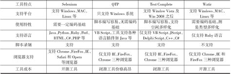 Web端与app端自动化测试框架web自动化测试和app工作 Csdn博客